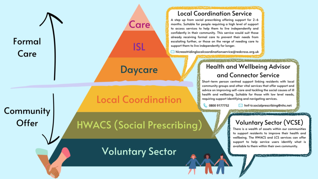 Local Coordination Service - East Riding JSNA