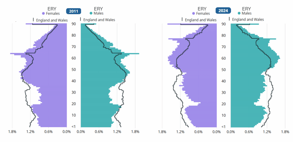 Population Estimates - East Riding JSNA