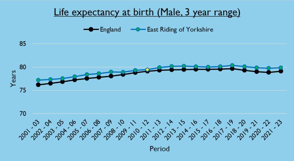 Life Expectancy at Birth and at 65 years - East Riding JSNA