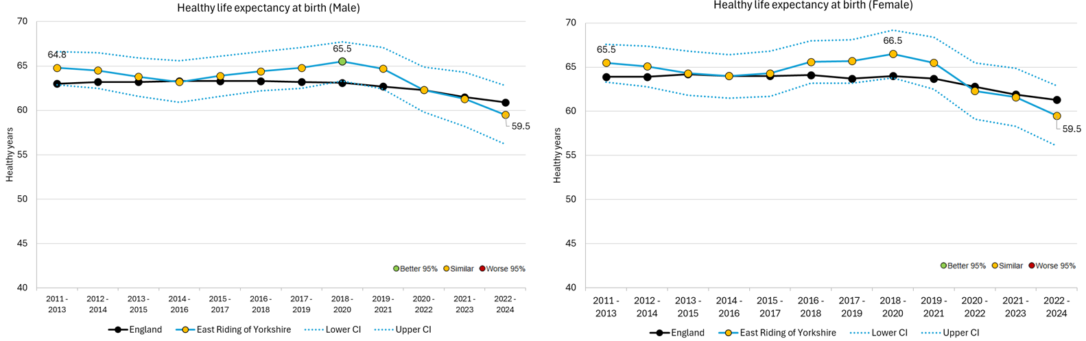Healthy Life Expectancy - East Riding JSNA